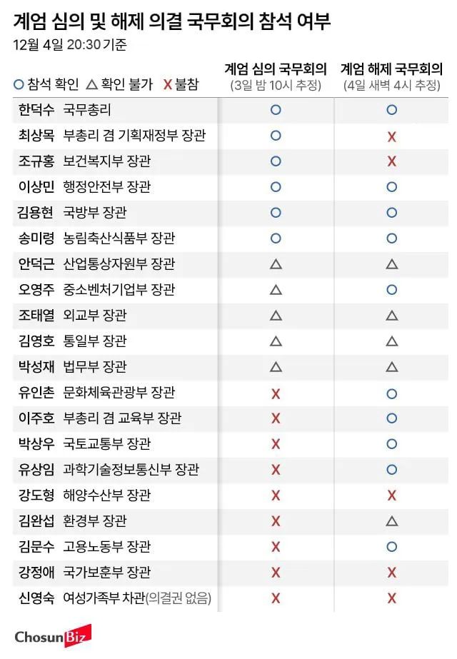 관련자들 - 123 계엄·내란 사태