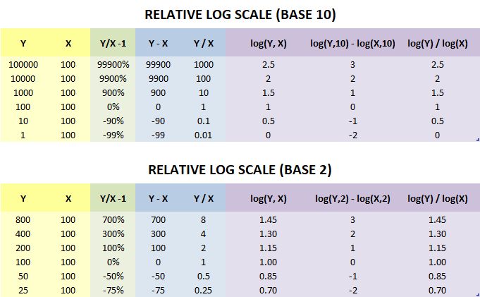 RELATIVE LOG SCALE (BASE 10 & 2) - Math - JH Analytics